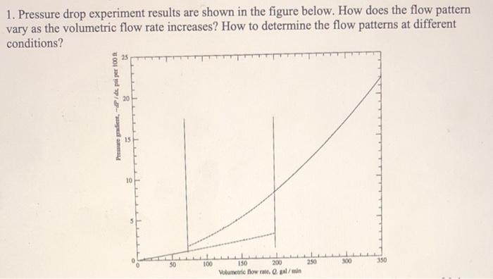 Solved 1. Pressure drop experiment results are shown in the | Chegg.com