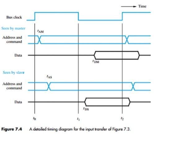 Solved Problem 5 ( 5pts ) Consider a synchronous bus that | Chegg.com