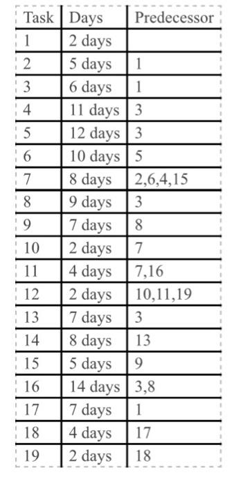 Solved create CPM diagram with chart, include free float and | Chegg.com