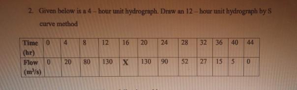 Solved 2. Given below is a 4 - hour unit hydrograph. Draw an | Chegg.com