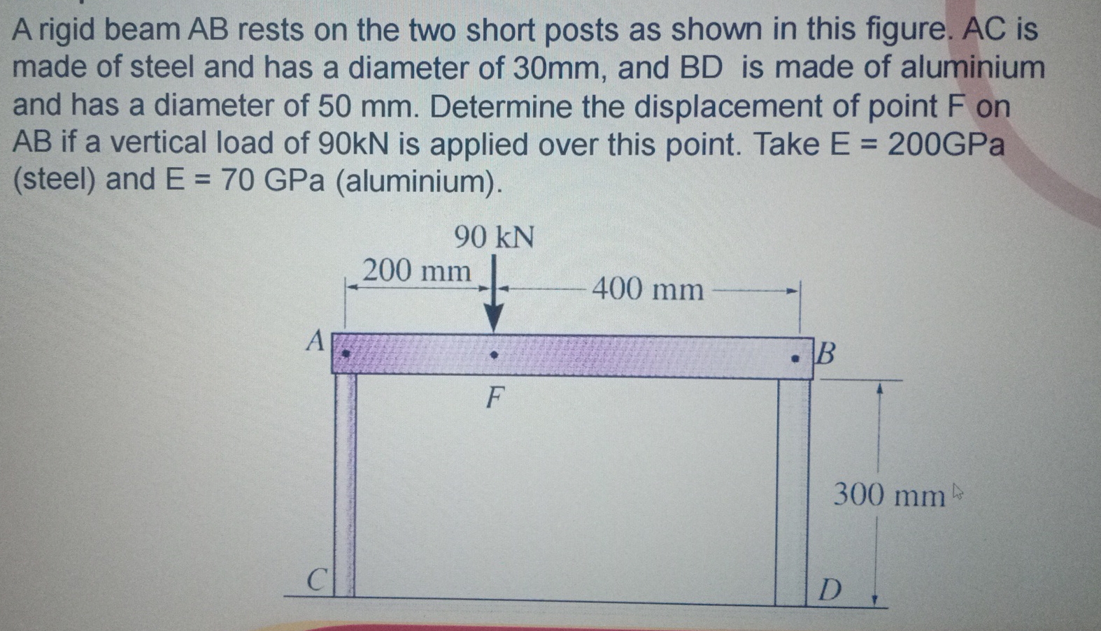 Solved A rigid beam AB ﻿rests on the two short posts as | Chegg.com