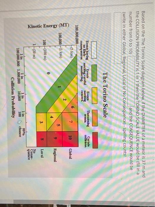 Solved Based on the The Torino Scale diagram below, if the | Chegg.com