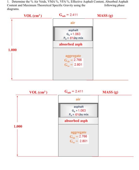1. Determine the % Air Voids, VMA%, VFA%, Effective | Chegg.com