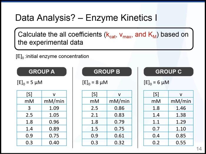 Solved Data Analysis? - Enzyme Kinetics I Calculate the all | Chegg.com