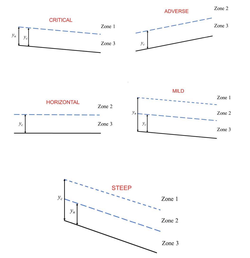 Solved Sketch the water surface profiles for all zones with | Chegg.com