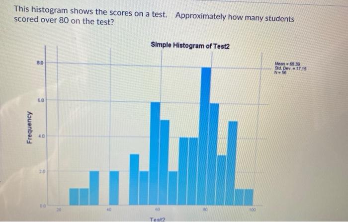 Solved This histogram shows the scores on a test. | Chegg.com