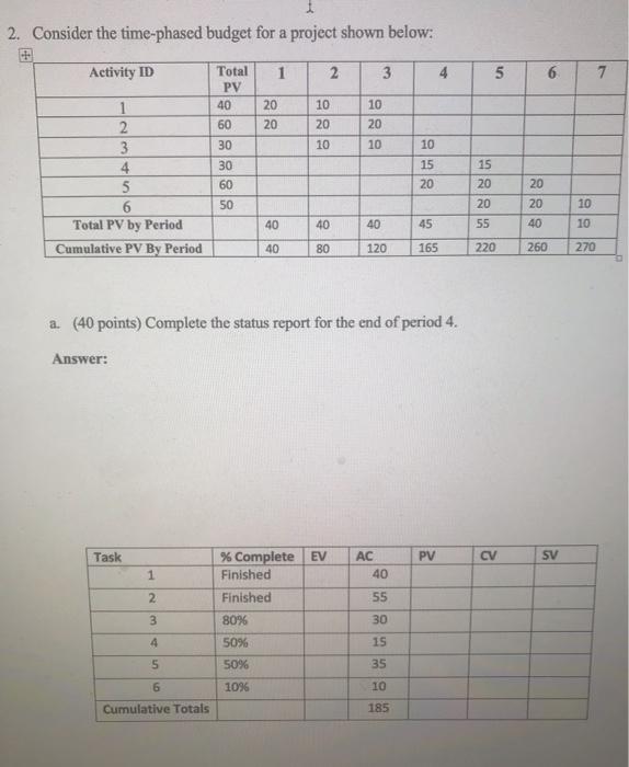 Solved 2. Consider the time-phased budget for a project | Chegg.com