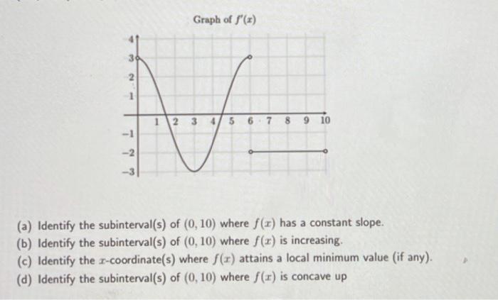 Solved Graph of f'(x) 2 1 1 2 3 4 5 6 7 8 9 10 ཀ མ ༡ (a) | Chegg.com