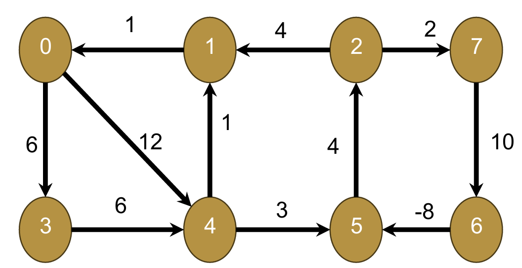 Solved from node 6 ﻿traverse depth first search(DFS) | Chegg.com