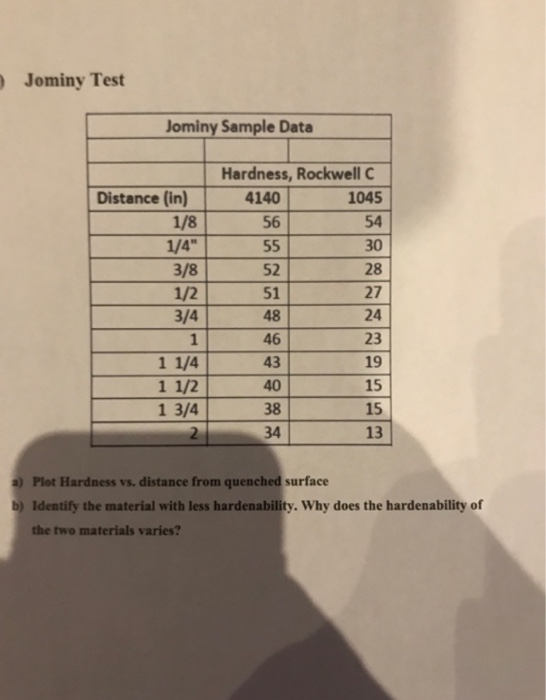 Solved Jominy Test Jominy Sample Data 56 Hardness, Rockwell | Chegg.com