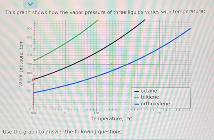 Solved This graph shows how the vapor pressure of three | Chegg.com