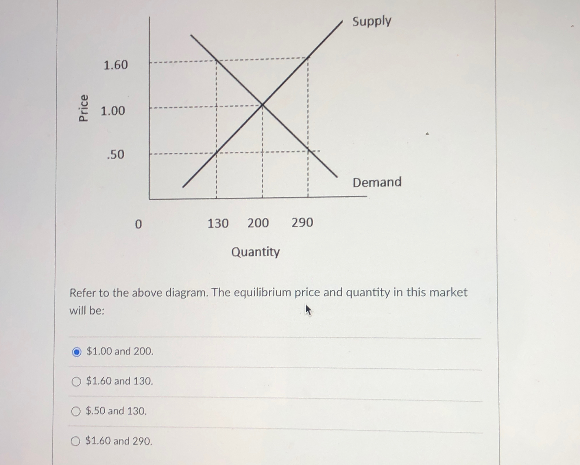 Solved Refer to the above diagram. The equilibrium price and | Chegg.com