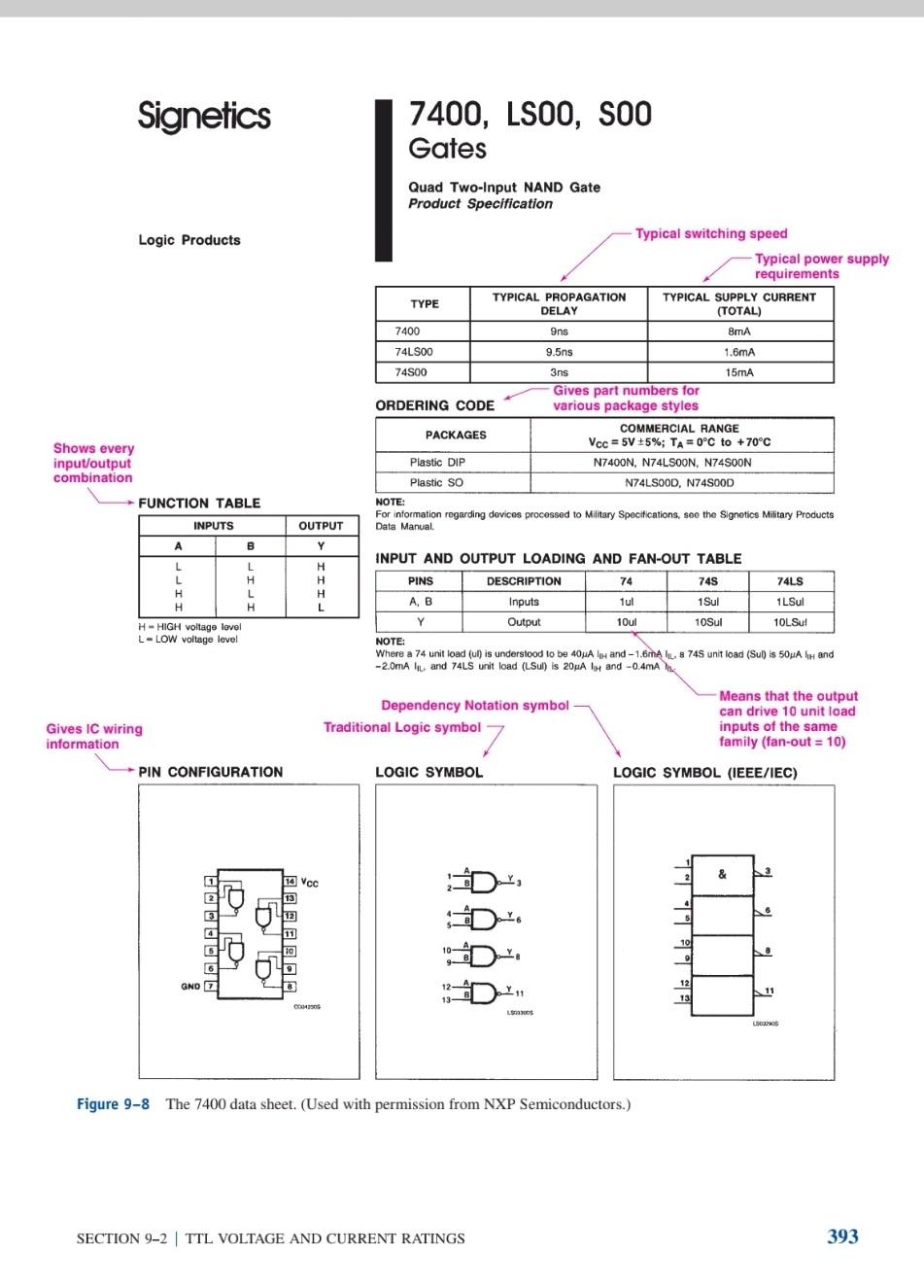 Solved Q.3) Based on the Signetics datasheet (pages 393−395 | Chegg.com