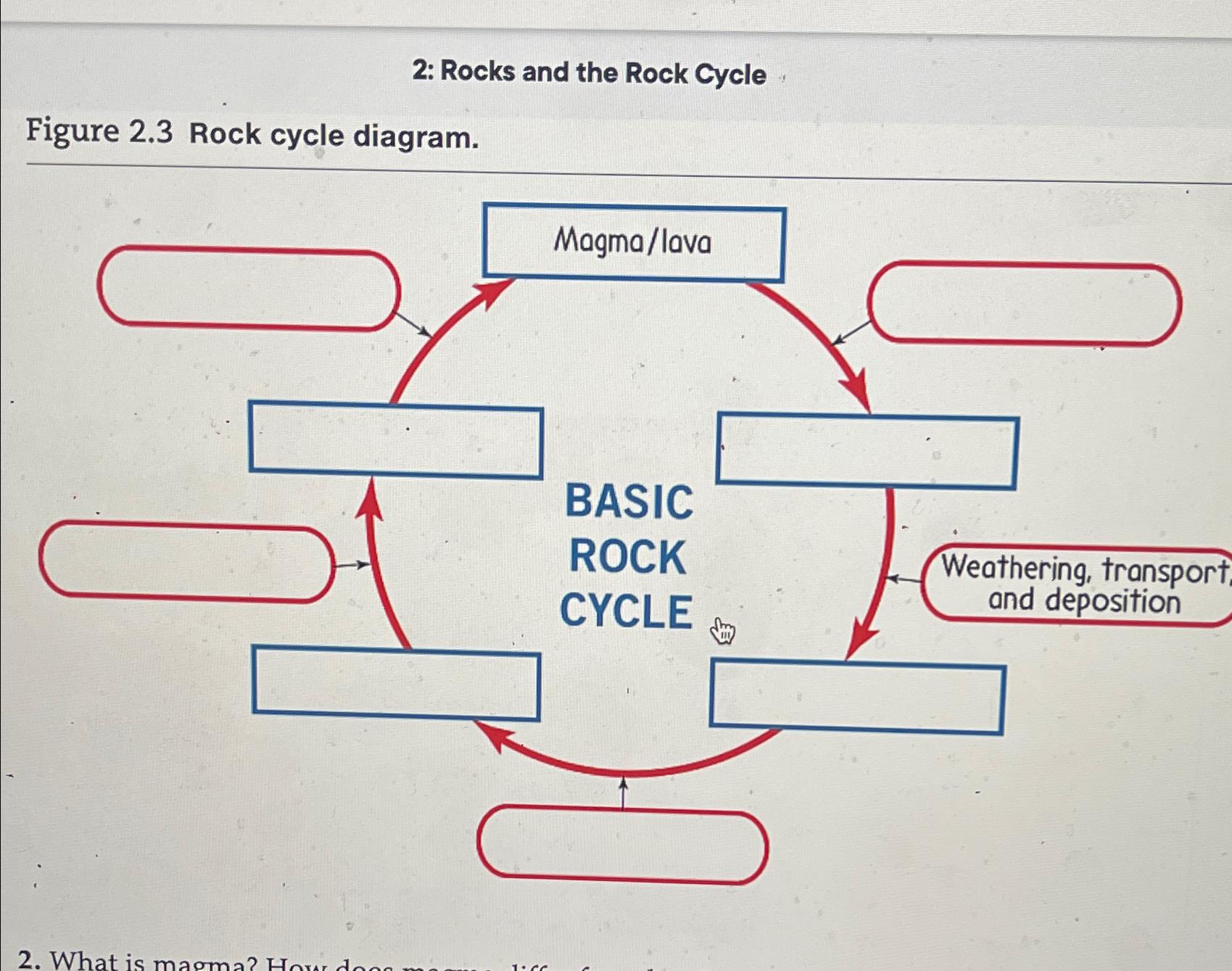Solved 2: Rocks and the Rock CycleFigure 2.3 ﻿Rock cycle | Chegg.com
