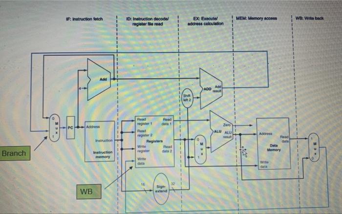 Solved Explain what is happening in this Pipelining | Chegg.com