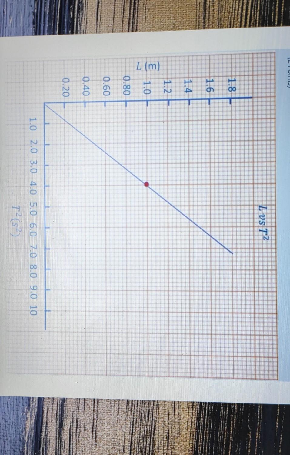 Solved 10 From the given graph of L versus T^2 for a simple | Chegg.com