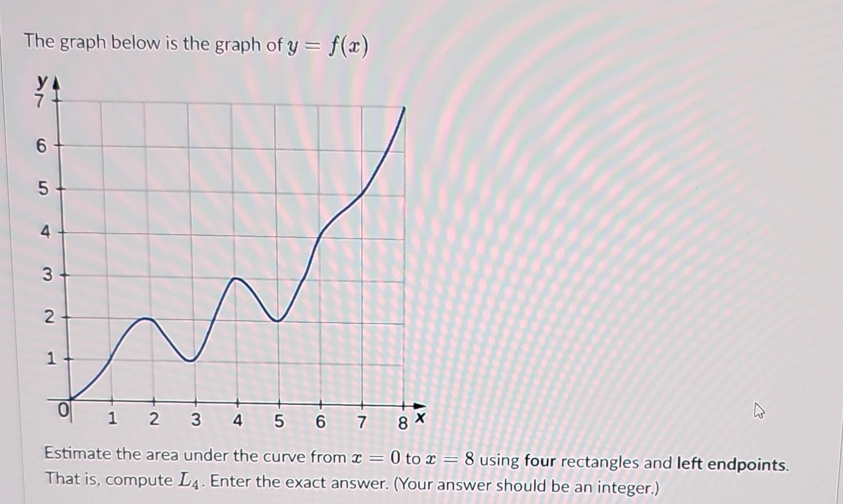 Solved The graph below is the graph of y = f(x) Estimate the | Chegg.com