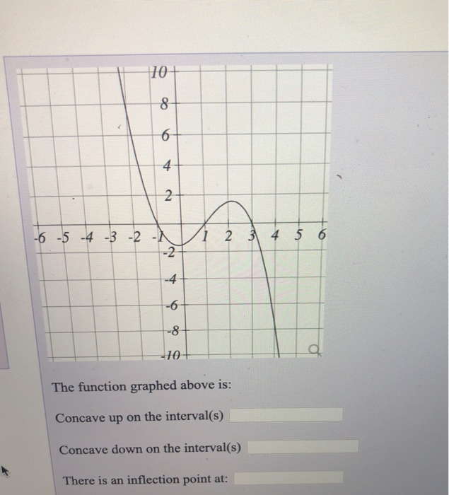 Solved 6 -5 -4 -3 -2 - 1 2 3 4 5 6 The function graphed | Chegg.com