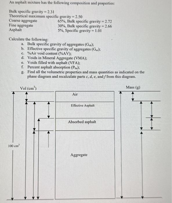 Solved An asphalt mixture has the following composition and | Chegg.com
