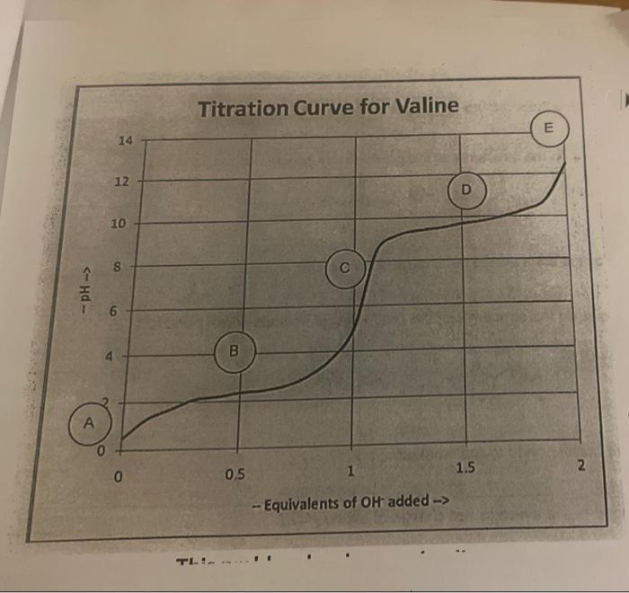 Solved 1. (5 pts) The titration curve for valine is attached | Chegg.com
