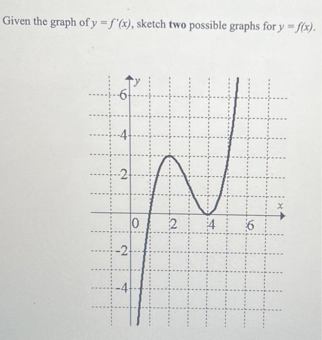 Solved Given the graph of y=f′(x), sketch two possible | Chegg.com