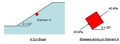 Solved Stresses acting on an infinitesimal square element | Chegg.com