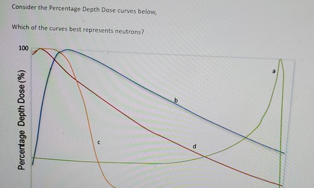 Solved Consider the Percentage Depth Dose curves below, | Chegg.com