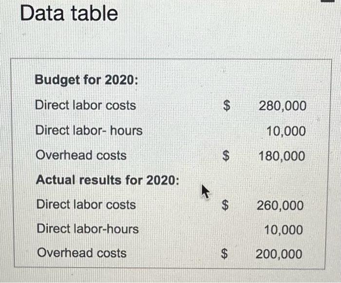 Solved Data table Budget for 2020: Direct labor costs Direct | Chegg.com