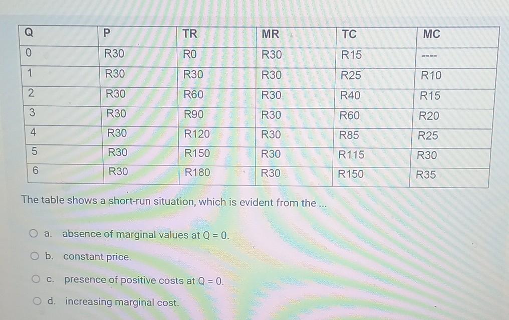 Solved The table shows a short-run situation, which is | Chegg.com