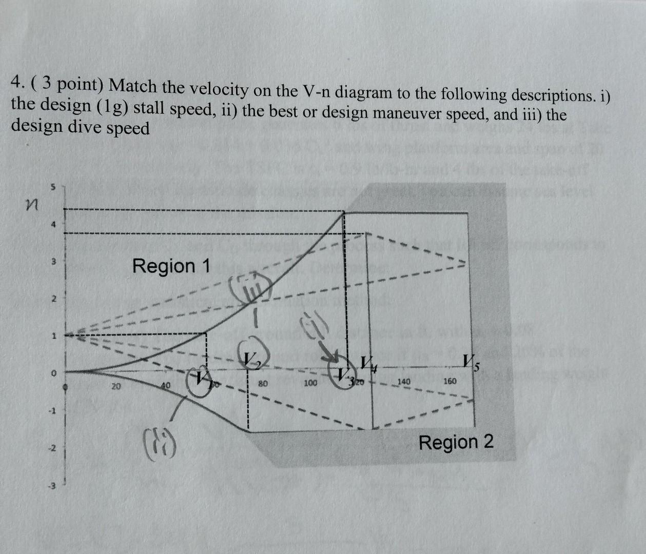 Solved 4. ( 3 point) Match the velocity on the V-n diagram | Chegg.com