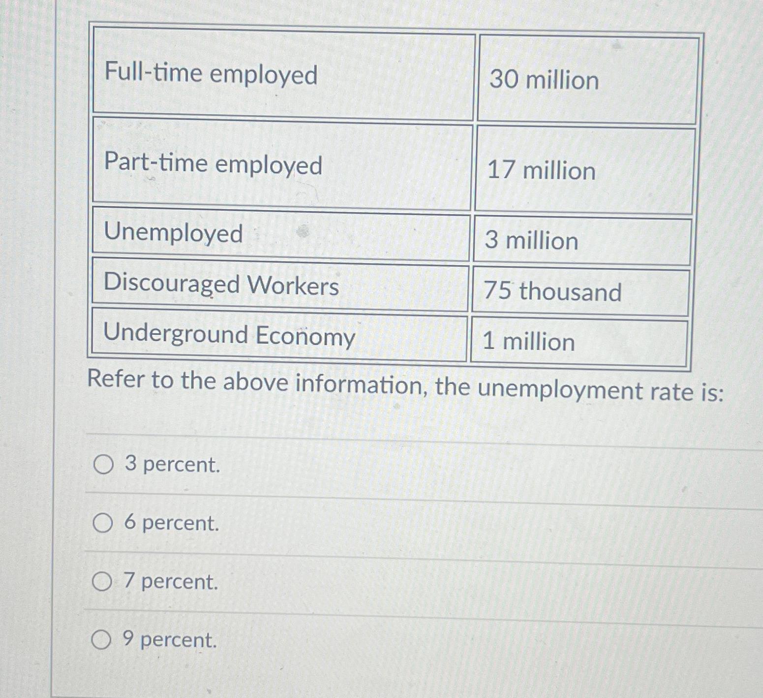 Solved \table[[Full-time employed,30 ﻿million],[Part-time | Chegg.com