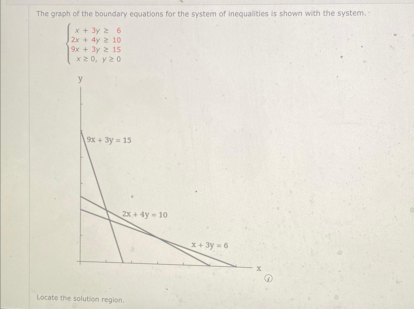Solved The graph of the boundary equations for the system of | Chegg.com