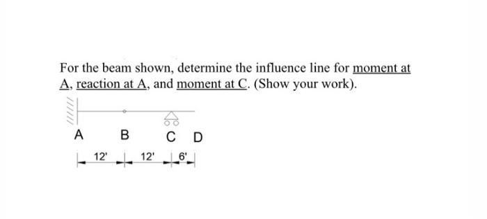 Solved For the beam shown, determine the influence line for | Chegg.com