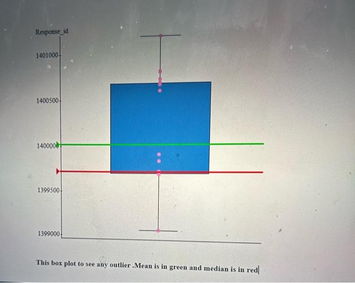 Solved This box plot to see any outlier. Mean is in green | Chegg.com