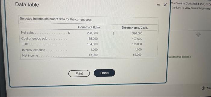Solved Data table Selected income statement data for the | Chegg.com