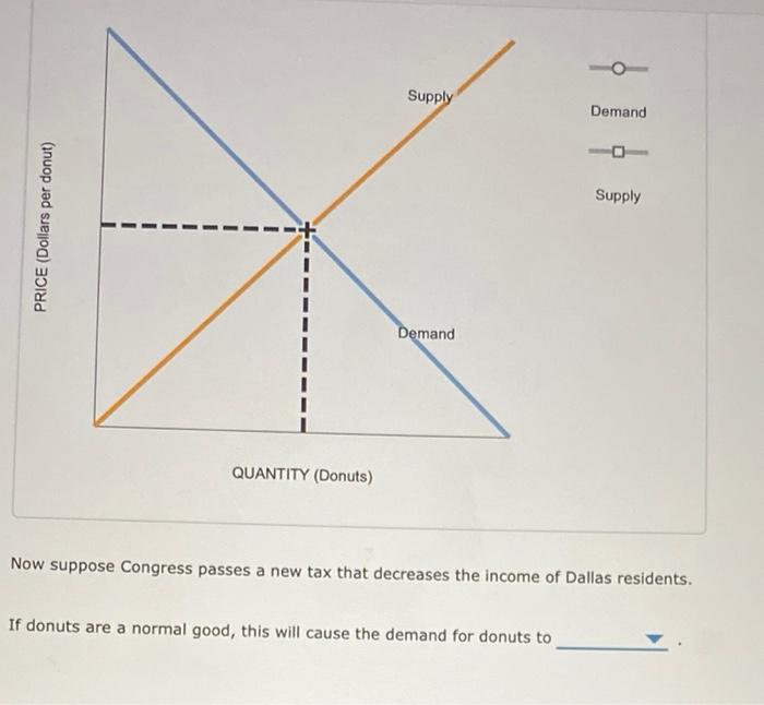 Solved Supply Demand Supply PRICE (Dollars per donut) - - | Chegg.com