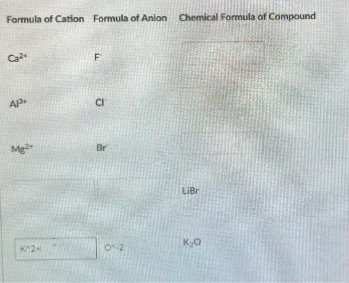 Solved Formula of Cation Formula of Anion Chemical Formula | Chegg.com