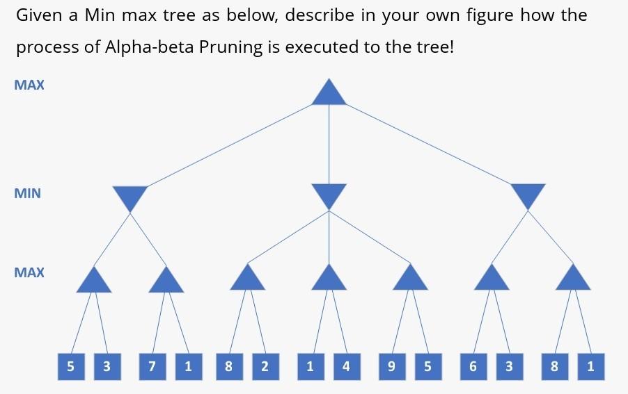 Solved Given A Min Max Tree As Below Describe In Your Own 0100