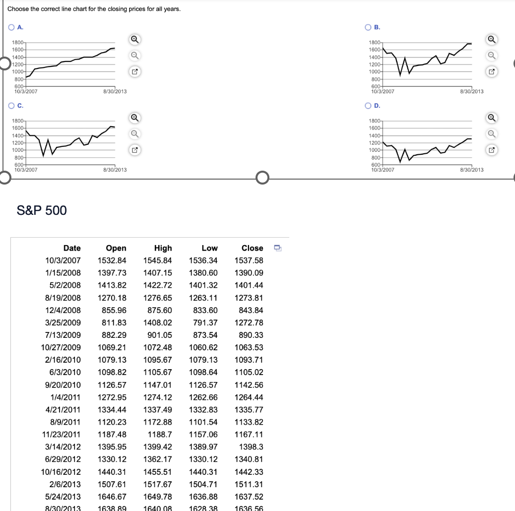 Choose the correct line chart for the closing prices | Chegg.com