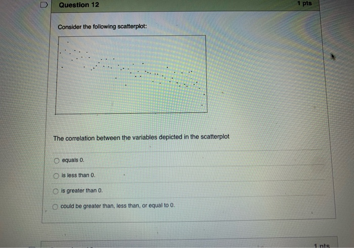 Solved D Question 12 Consider the following scatterplot: The | Chegg.com