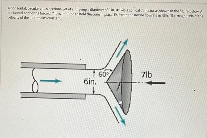 Solved A horizontal, circular cross-sectional jet of air | Chegg.com