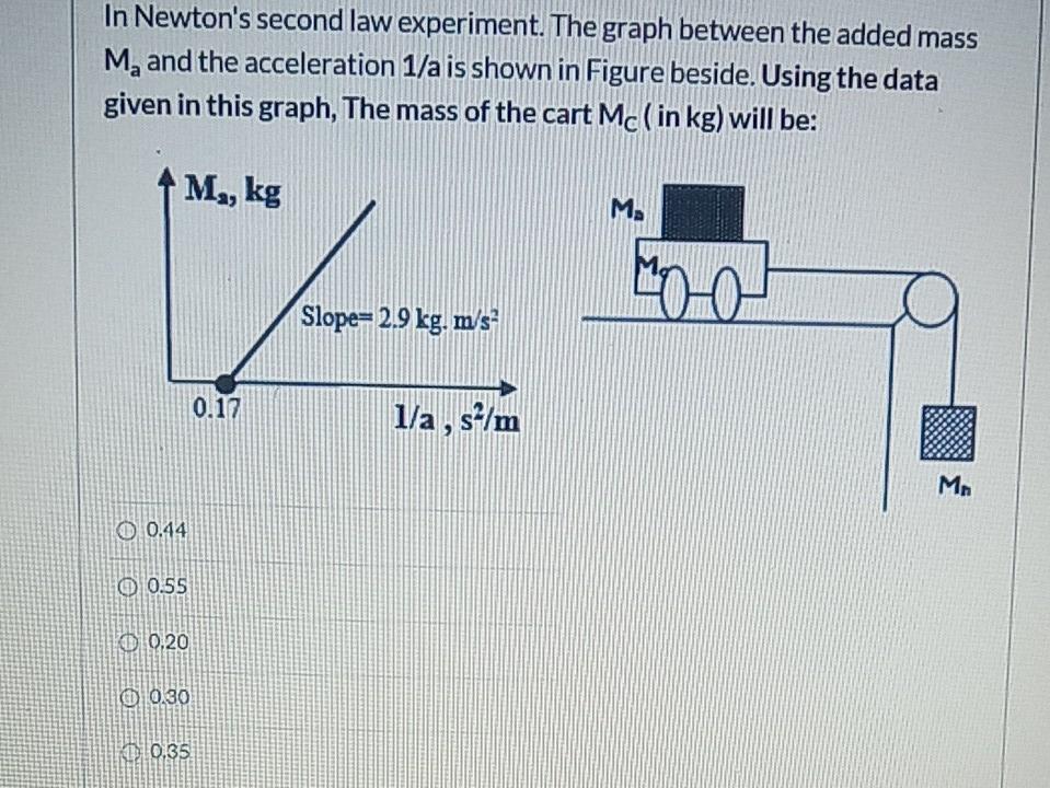 Solved In Newton's second law experiment. The graph between | Chegg.com