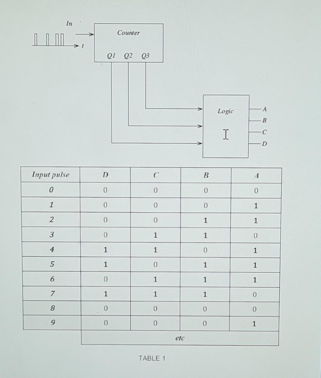Solved 4. This question is about logic gates The block | Chegg.com