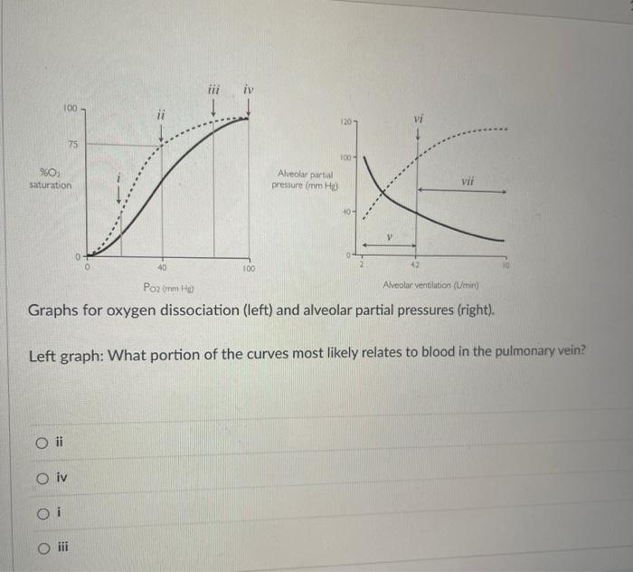 Solved Using the above Hemoglobin-Oxygen Saturation curves | Chegg.com