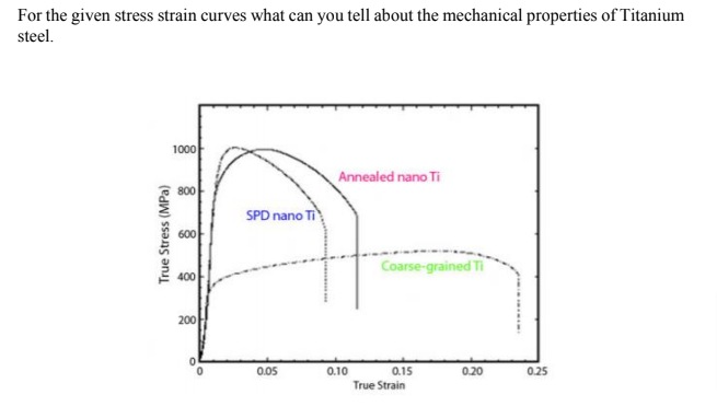 Solved For the given stress strain curves what can you tell | Chegg.com
