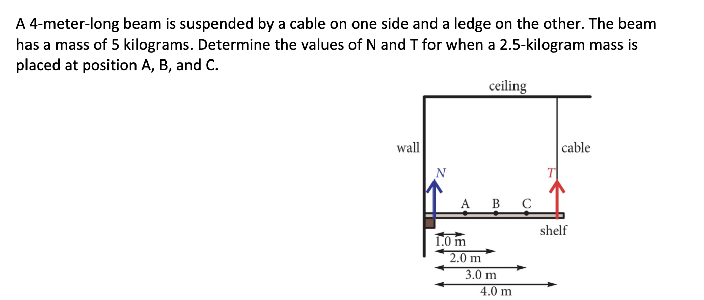 Solved A 4-meter-long beam is suspended by a cable on one | Chegg.com