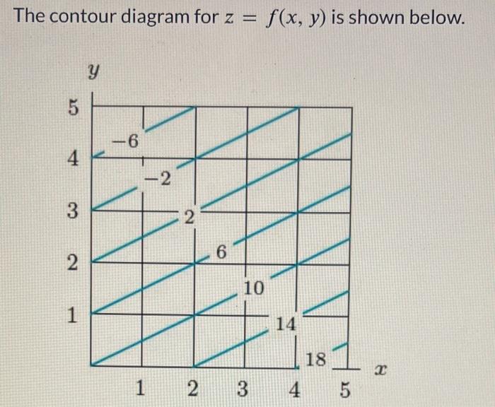 Solved The contour diagram for z=f(x,y) is shown below.Is fx | Chegg.com