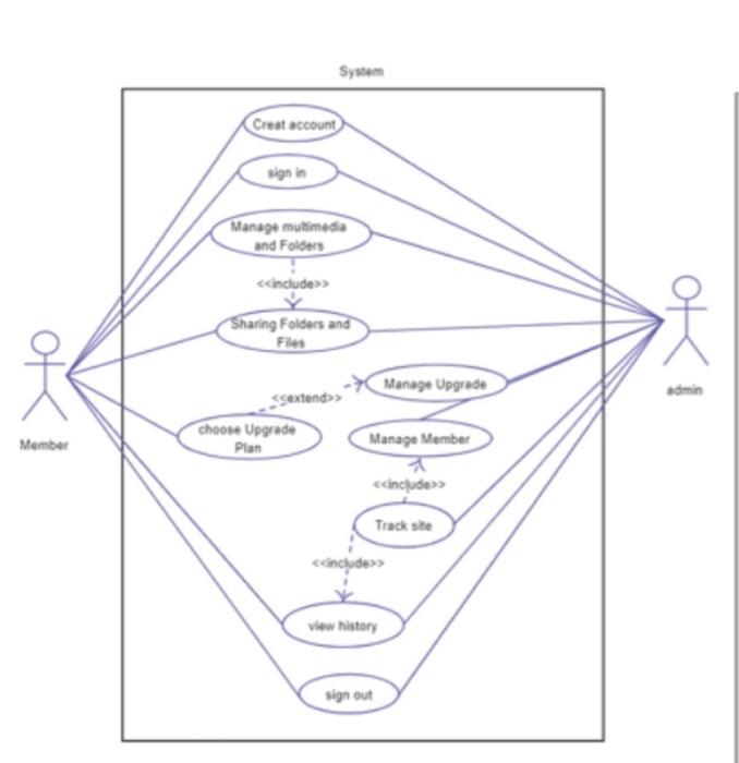 Solved 2. Draw a use case diagram for network users to store | Chegg.com