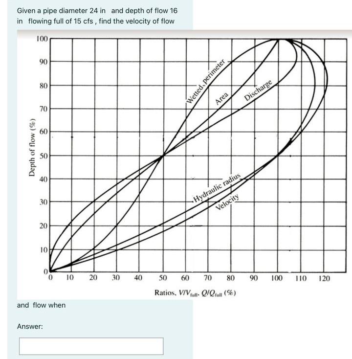 Solved Given a pipe diameter 24 in and depth of flow 16 in | Chegg.com