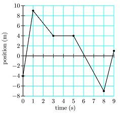 Solved The position versus time for a certain objectmoving | Chegg.com